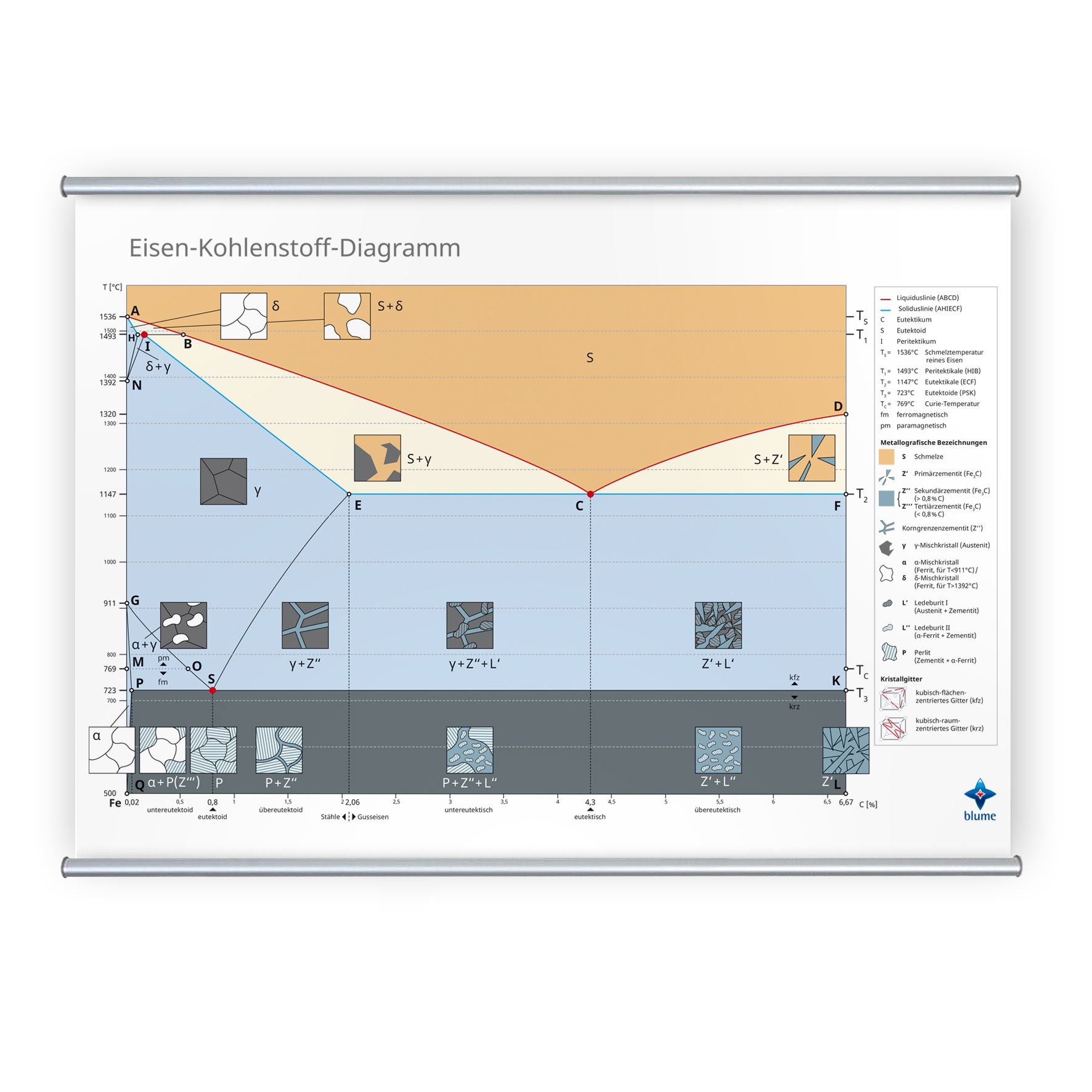 Eisen-Kohlenstoff-Diagramm – Phasendiagramm als Wandkarte