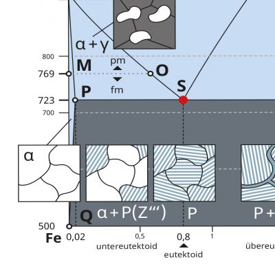 Eisen-Kohlenstoff-Diagramm – Phasendiagramm als Wandkarte